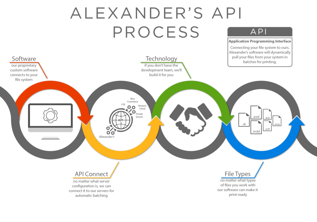 Print Automation API | Alexanders Print Advantage - Web To Print Experts