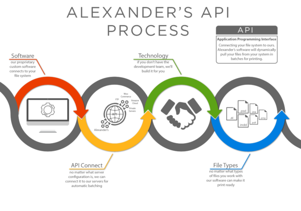 Print Automation API | Alexanders Print Advantage - Web To Print Experts